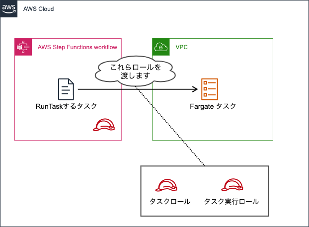 Step FunctionsからECS RunTaskしようとしたら「ECS.AccessDeniedException」と出た時の対処法 | DevelopersIO