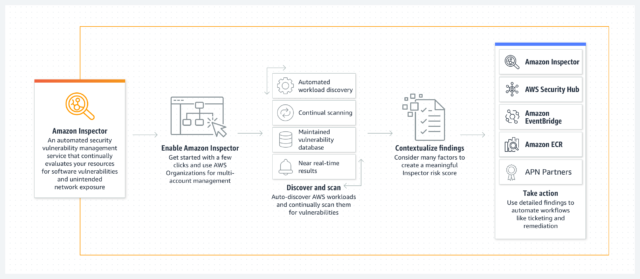 [업데이트]AWS Lambda 함수의 취약성 평가를 Amazon Inspector가 지원합니다! #reinvent | DevelopersIO