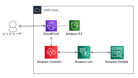 Amazon Connect、Amazon Lex、Amazon Kendraを利用してFAQチャットボットを作成する – Amazon Connect アドベントカレンダー 2022 ...