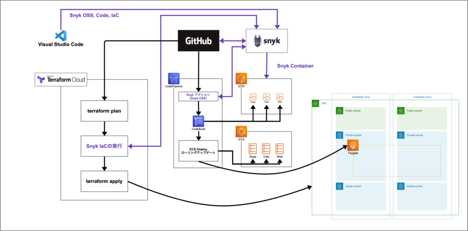Snykを使ってCats vs Dogsしてみた @snykjp #Qiitaアドカレ | DevelopersIO