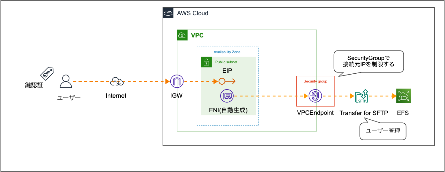 Transfer Family を使用して SFTP 経由でファイルを EFS に直接アップロードしてみた（VPCインターネット向け-鍵認証 ...
