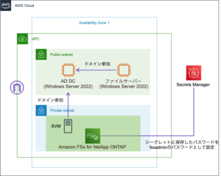 [Amazon FSx for NetApp ONTAP] NetApp.ONTAP PowerShell Toolkitで複数のファイル共有の設定を移行してみた | DevelopersIO