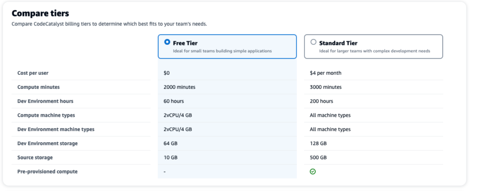 Amazon CodeCatalyst を使ったので概念などを整理してみた | DevelopersIO