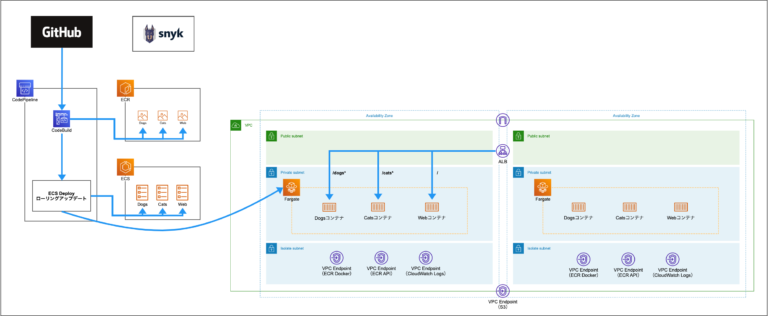 Snykを使ってCats vs Dogsしてみた @snykjp #Qiitaアドカレ | DevelopersIO