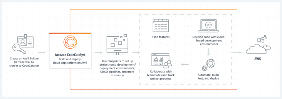 Amazon CodeCatalyst を使ったので概念などを整理してみた | DevelopersIO