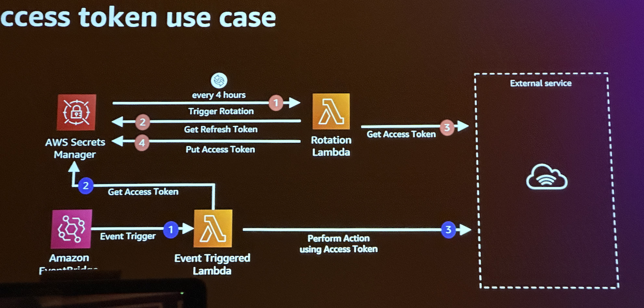 [レポート]Beyond database password management: 5 use case for AWS Secrets Manager #SEC325-R # ...