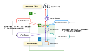 NAT Gateway のコストが気になるので CloudWatch ダッシュボードと仲良くなってみた | DevelopersIO