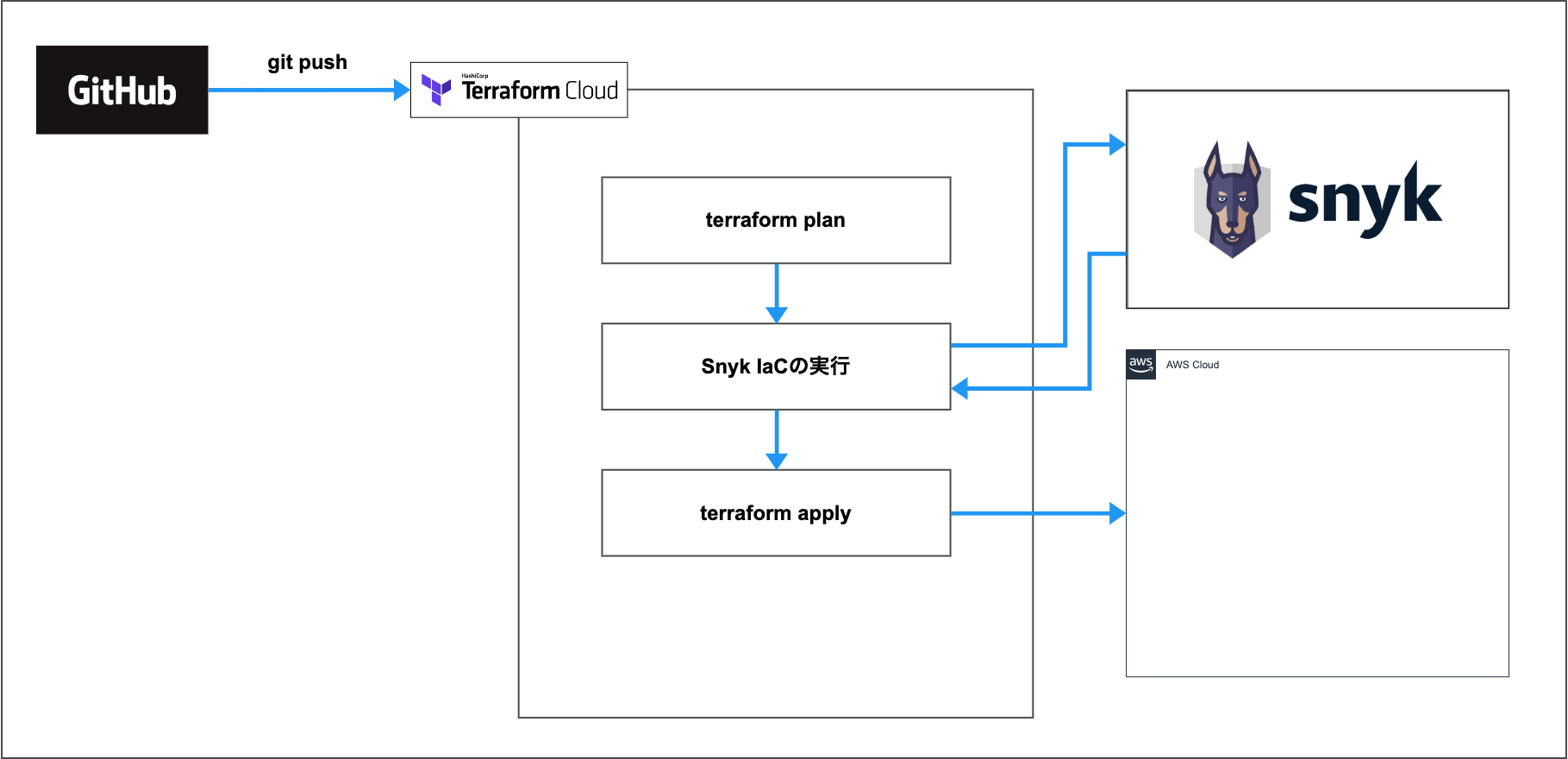 Snykを使ってCats vs Dogsしてみた @snykjp #Qiitaアドカレ | DevelopersIO