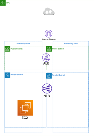 ALBのターゲットにNLBを登録してEC2まで通信する | DevelopersIO