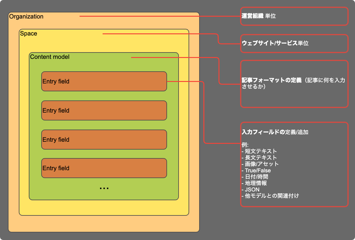 [初心者向け]Contentfulの全体像・記事投稿の流れ・便利な機能をまとめてみた | DevelopersIO