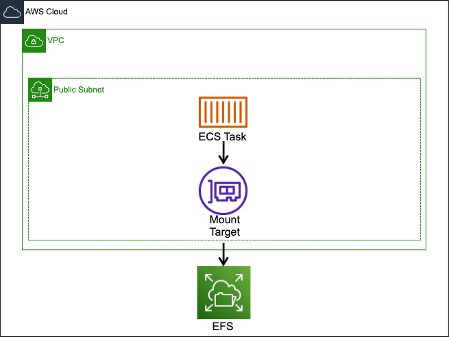 EFSを利用するECSタスクの起動が失敗する場合の対処法を紹介 | DevelopersIO