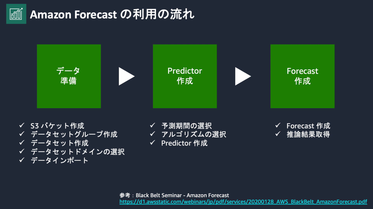 Amazon Forecastの概要を20分でザックリ学べるハンズオンを紹介します | DevelopersIO