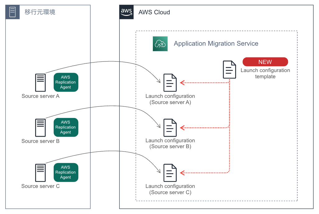 AWS MGNによる移行準備が快適になるLaunch configuration templateの紹介 #reinvent | DevelopersIO