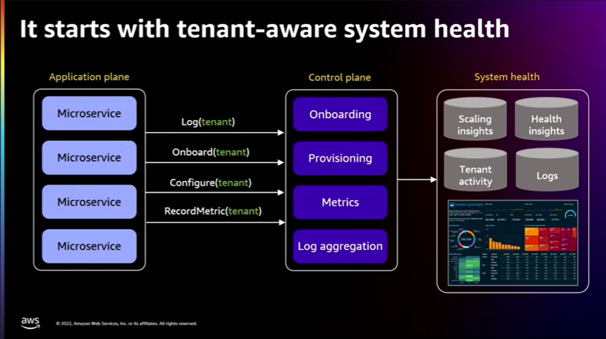 [レポート] Optimizing your multi-tenant SaaS architecture #PEX310 #reinvent | DevelopersIO