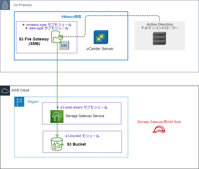 Awsからaws Storage Gateway Amazon S3 File Gateway用のterraformモジュールが提供されました Developersio