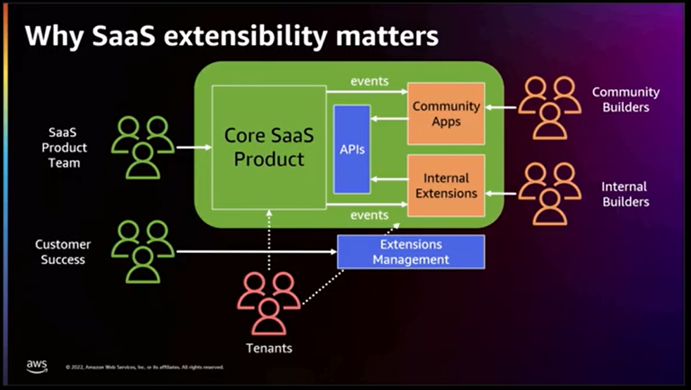 [レポート] Supporting extensibility in SaaS environments #SAS302 #reinvent | DevelopersIO