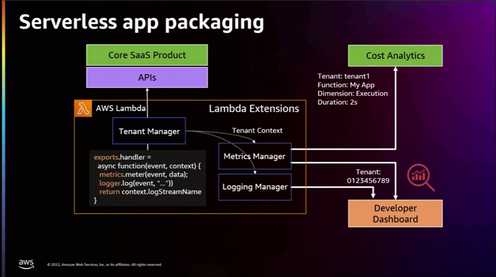[レポート] Supporting extensibility in SaaS environments #SAS302 #reinvent | DevelopersIO