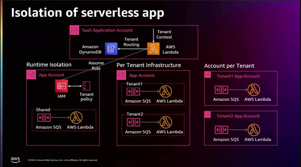 [レポート] Supporting extensibility in SaaS environments #SAS302 #reinvent | DevelopersIO