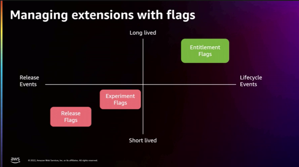 [レポート] Supporting extensibility in SaaS environments #SAS302 #reinvent | DevelopersIO