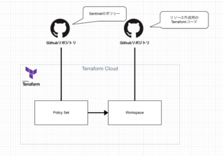 Terraform CloudでSentinelを使ってPolicy as Codeやってみた | DevelopersIO