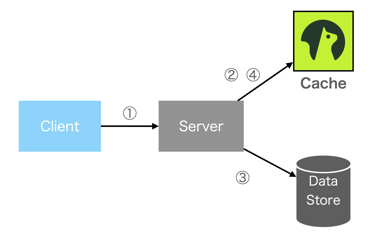 MomentoとMySQLでCache-Asideパターンを実装してみる | DevelopersIO