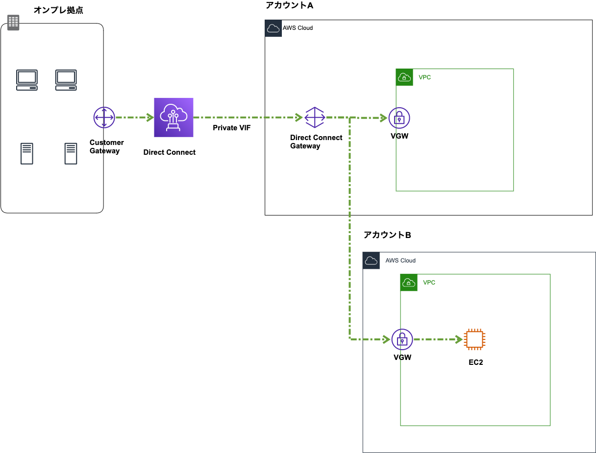 Direct Connect(PrivateVIF)とTransitGatewayを使ってオンプレからVGWがあるVPCを通って別VPCへの ...