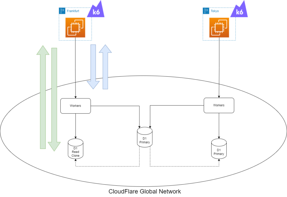 ゲームチェンジャーと噂のCloudFlare D1を性能検証してみた | DevelopersIO