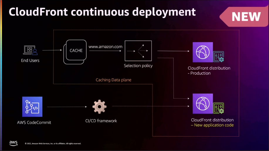 re:Invent 2022のセッション「Optimizing performance with CloudFront: Every millisecond matters」で ...