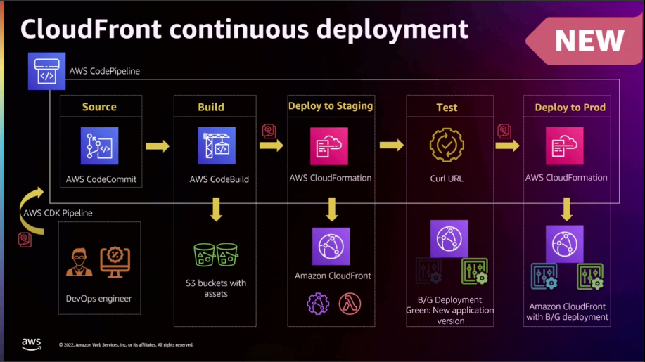 re:Invent 2022のセッション「Optimizing performance with CloudFront: Every millisecond matters」で ...
