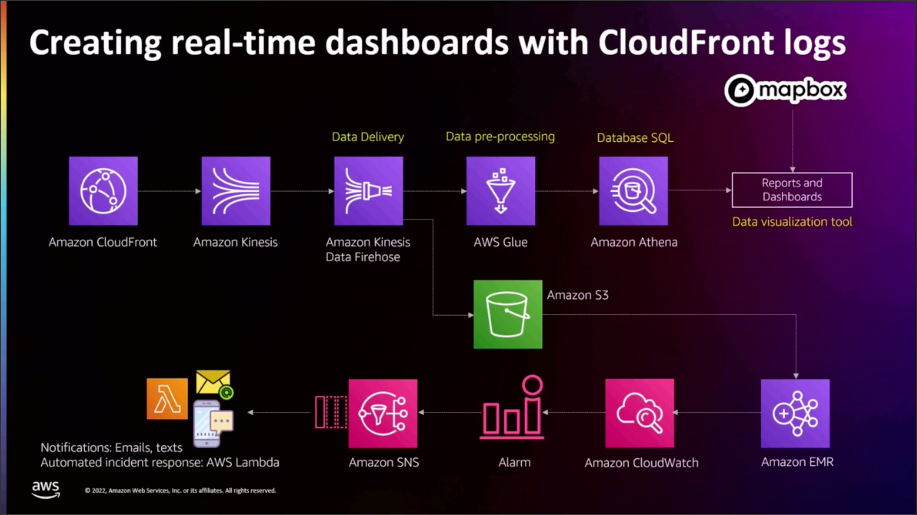 re:Invent 2022のセッション「Optimizing performance with CloudFront: Every millisecond matters」で ...