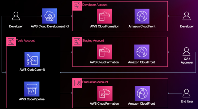 [ レポート ] AWS CDKを利用してCloudFrontのCICDパイプラインを作成するワークショップに参加してきました。 #reInvent #NET310 | DevelopersIO