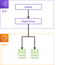 ECSのローリングアップデートとブルー/グリーンデプロイの違い | DevelopersIO
