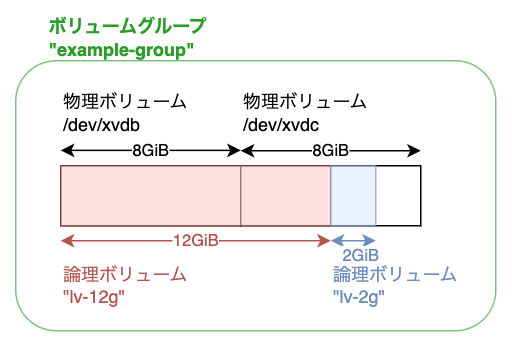 LVMを使ってみたかったのでEC2とEBSでやってみた | DevelopersIO