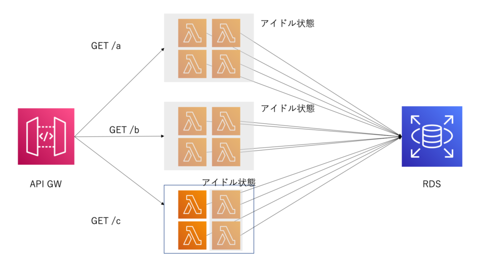 そのRDS Proxyホントに必要？立ち止まって一度考えよう | DevelopersIO