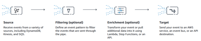 イベント駆動サービスAmazon EventBridge 3兄弟をどう使い分ける?(Rules/Scheduler/Pipes) #reinvent | DevelopersIO