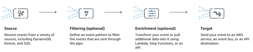 イベント駆動サービスAmazon EventBridge 3兄弟をどう使い分ける?(Rules/Scheduler/Pipes) #reinvent | DevelopersIO