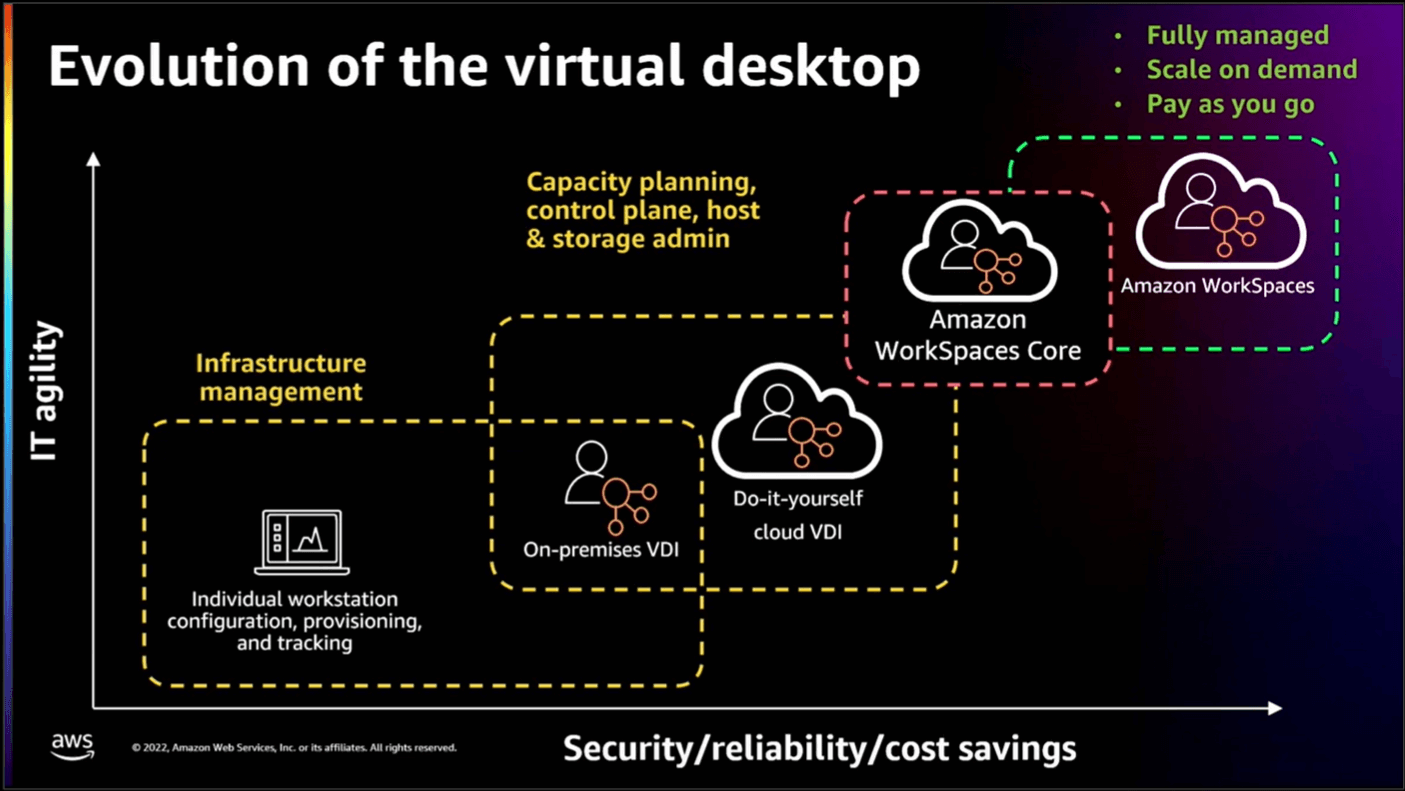 [レポート] Creating flexibility & choice for VDI management w/Amazon WorkSpaces #EUC203 #reinvent ...