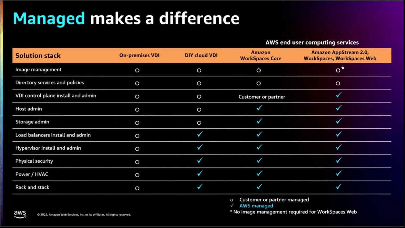 [レポート] Creating flexibility & choice for VDI management w/Amazon WorkSpaces #EUC203 #reinvent ...