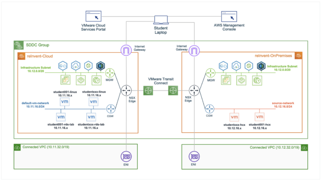 VMware Cloud on AWSとAWSサービスの連携を試せるワークショップ(ENT-320)に参加してきた #reinvent | DevelopersIO