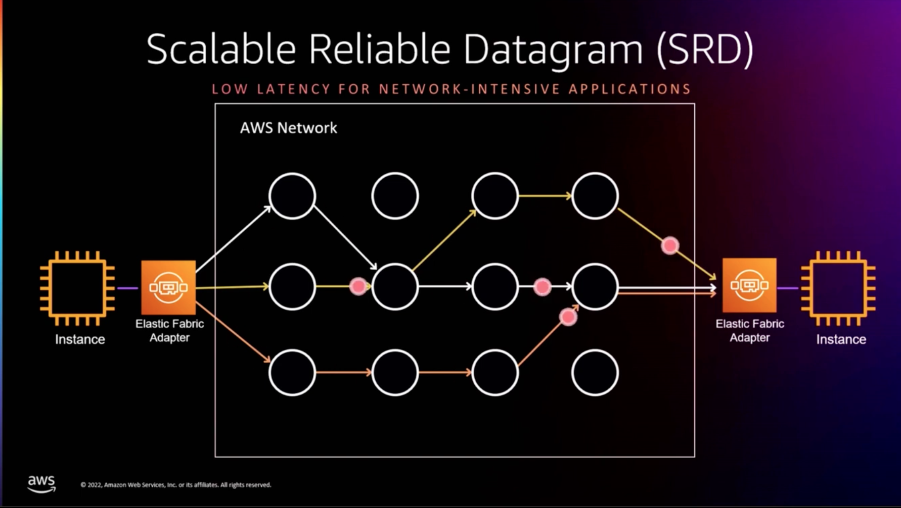 [レポート] Scaling network performance on next-gen Amazon EC2 instances #CMP333 #reinvent | DevelopersIO