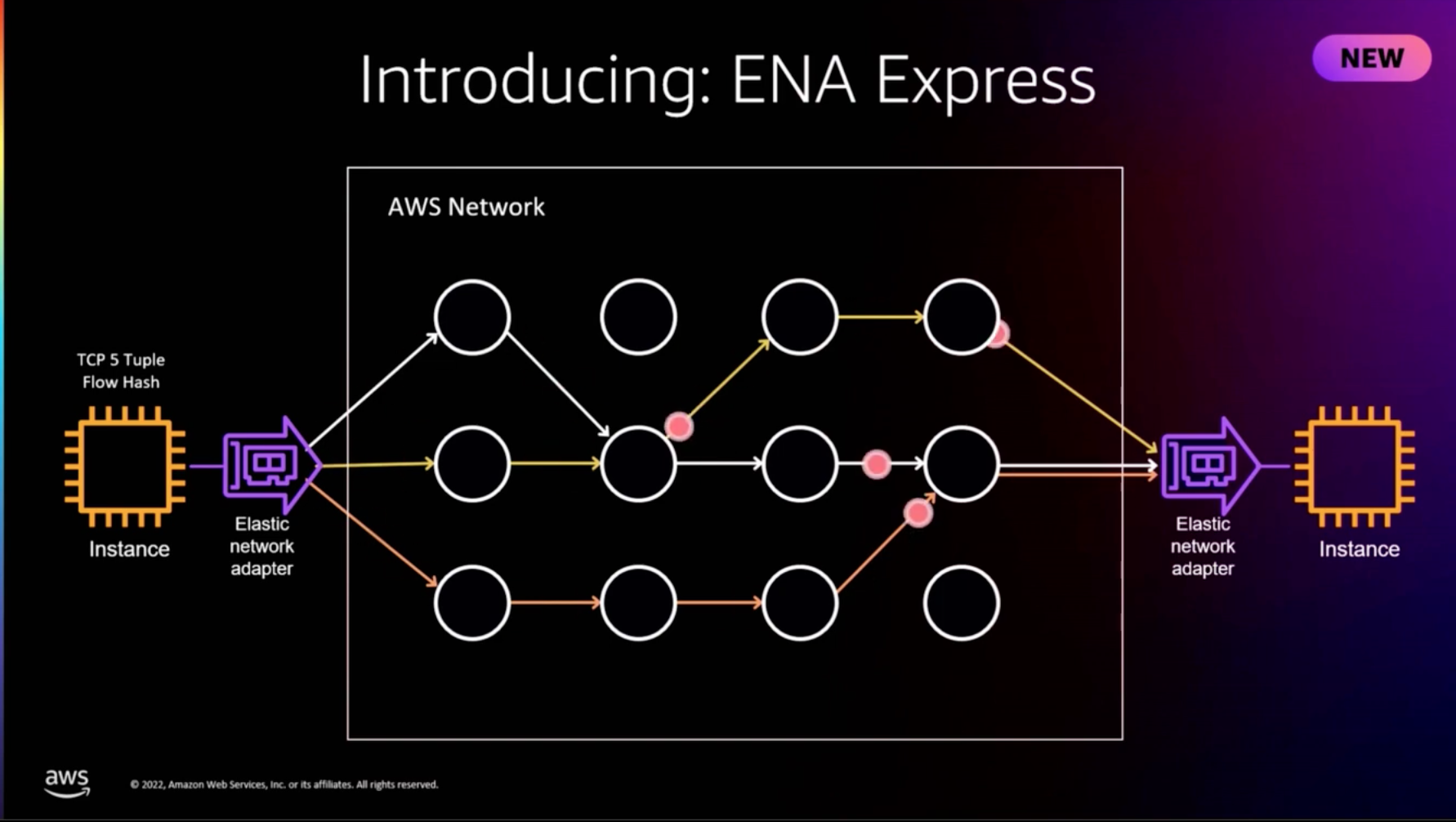 [レポート] Scaling network performance on next-gen Amazon EC2 instances #CMP333 #reinvent | DevelopersIO