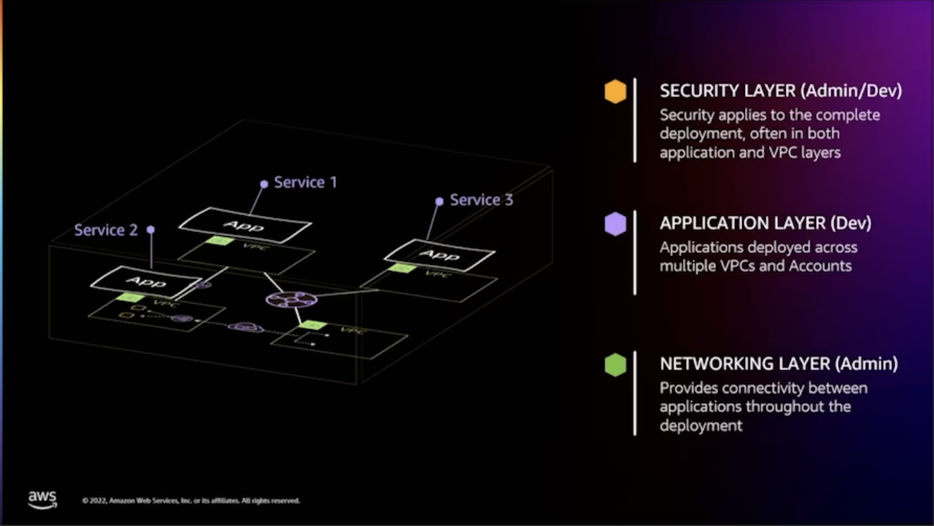 [レポート] Introducing Amazon VPC Lattice: Simplifying application networking #NET215 #reinvent ...