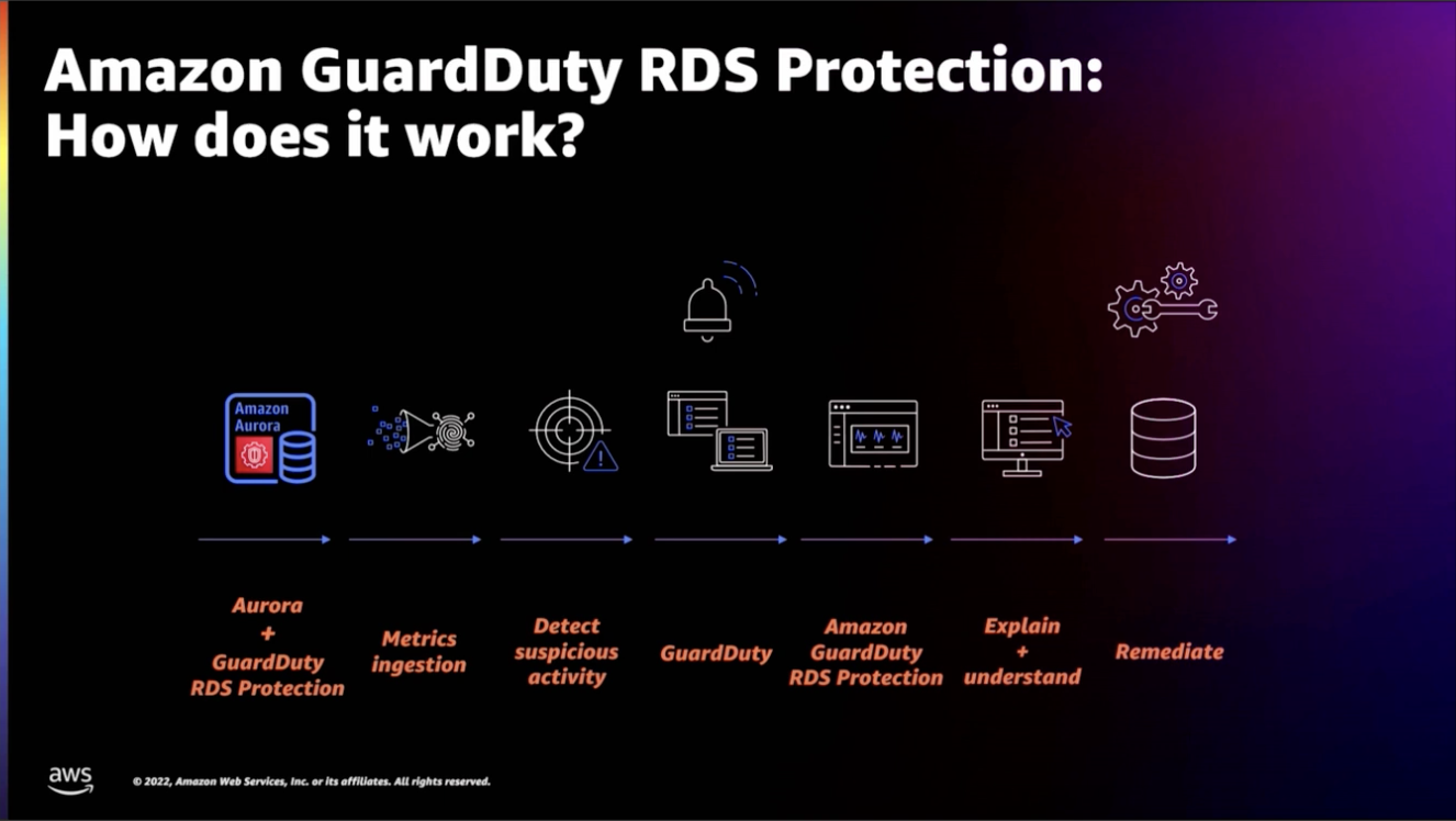 [レポート] Introducing Amazon GuardDuty RDS Protection #SEC218 #reinvent | DevelopersIO