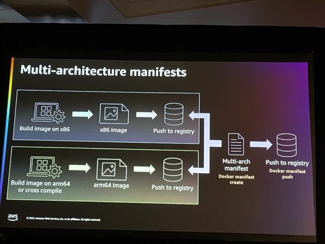 [Report]Running containerized workloads on AWS Graviton–based instances#Chalk Talk #reinvent ...