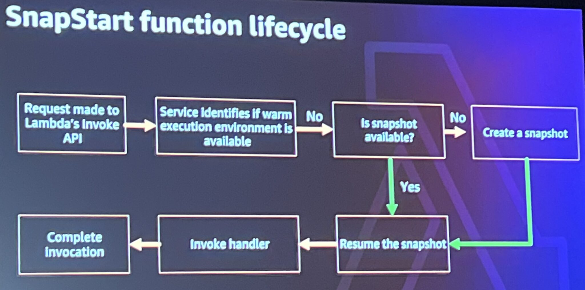 [レポート]What’s new with serverless #reinvent | DevelopersIO