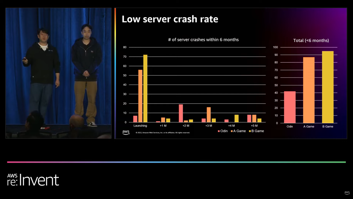 大規模MMORPGの設計方針やインフラを知る #reinvent | DevelopersIO