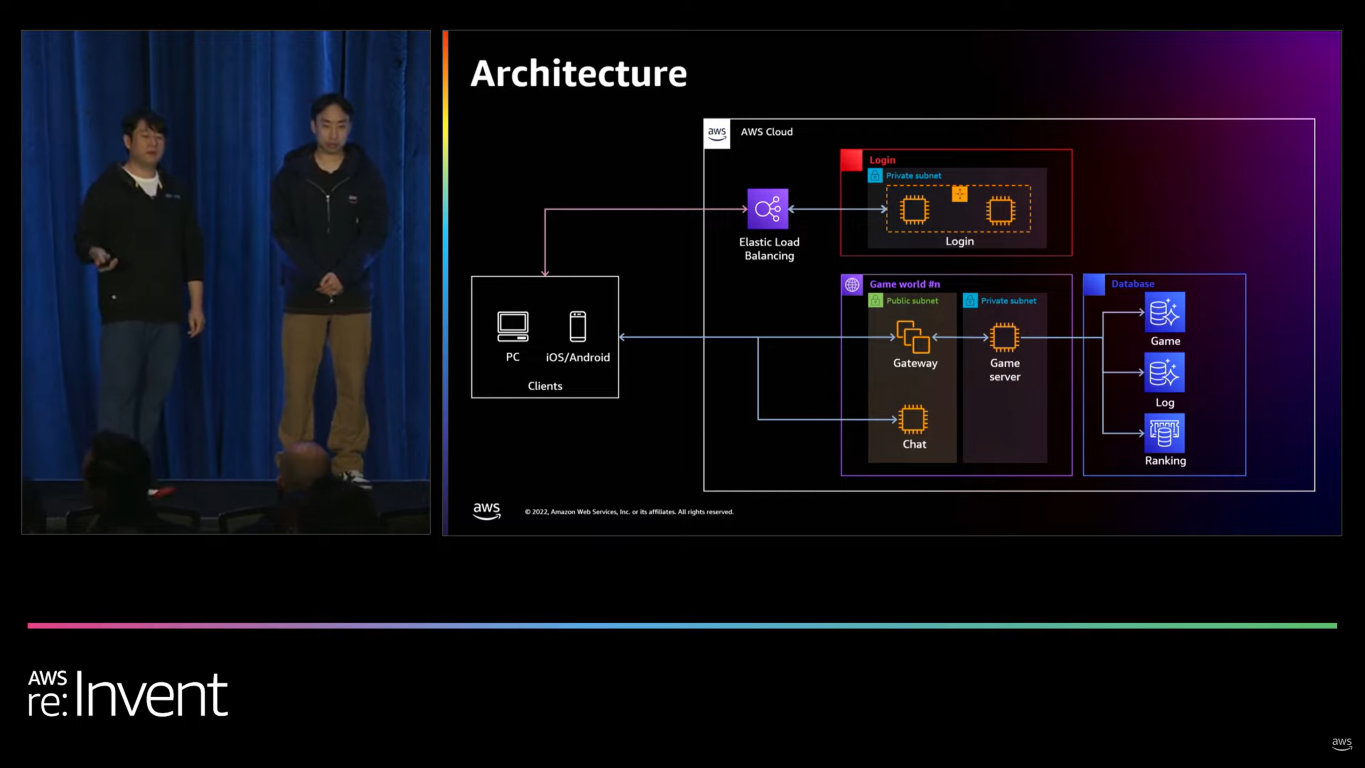 大規模MMORPGの設計方針やインフラを知る #reinvent | DevelopersIO