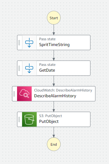 [Step Functions] ステートマシンで「日付」を取り扱う方法 | DevelopersIO