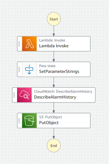 [Step Functions] ステートマシンで「日付」を取り扱う方法 | DevelopersIO