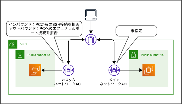 [初心者向け]VPCのメインネットワークACLとサブネットのネットワークACLの関係性について | DevelopersIO